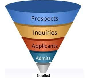 Admissions Funnel Assessment